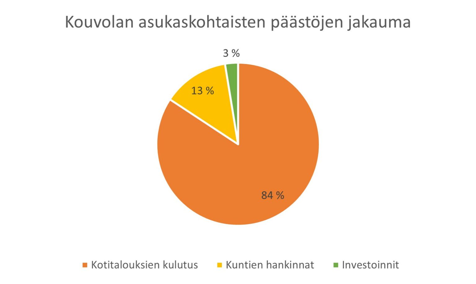 Kotitalouksien kulutuksen päästöt laskusuunnassa Kouvolassa - Kouvolan ...